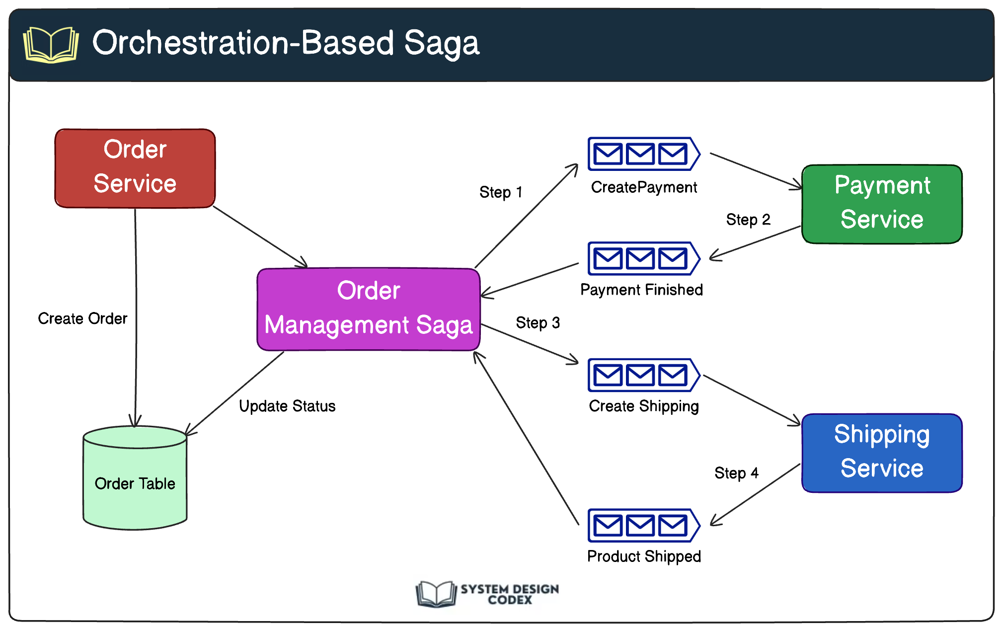 The Saga Pattern - by Saurabh Dashora - System Design Codex