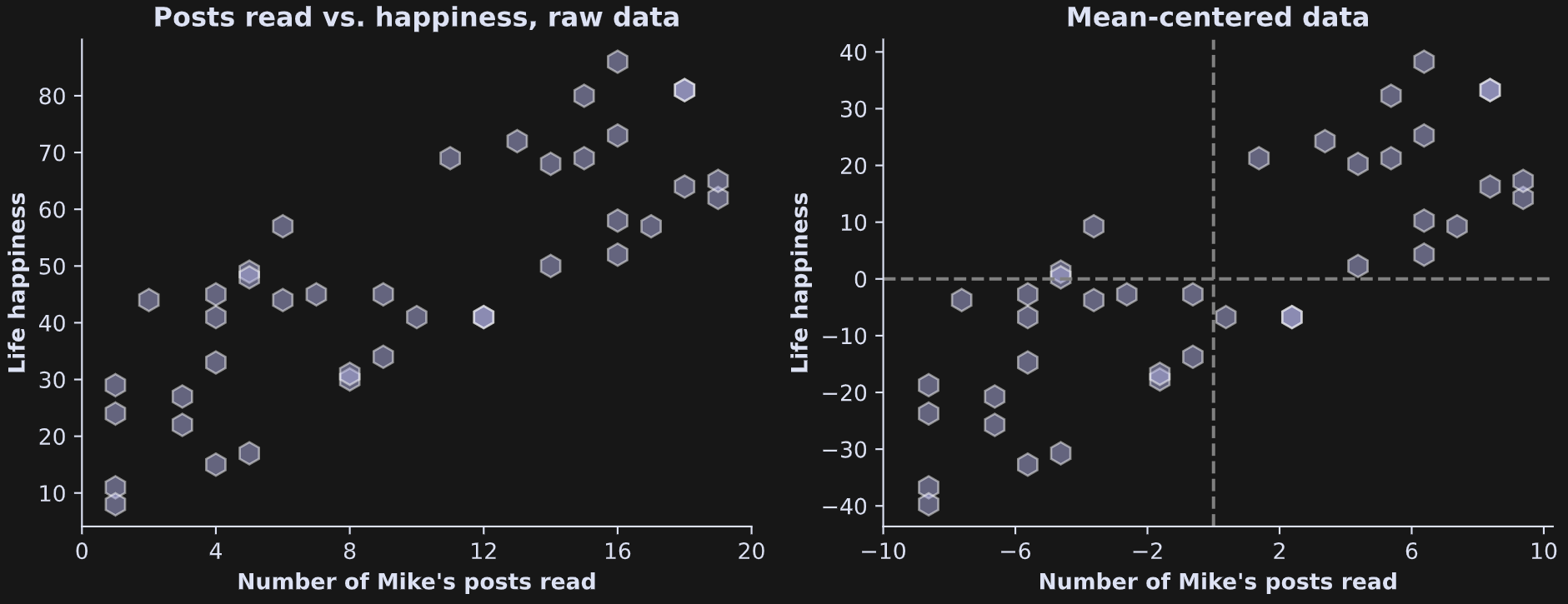 Two-variable dependence part 1: Covariance