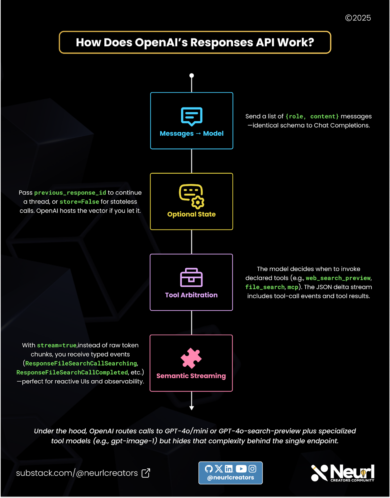 OpenAI Responses API Review: Stateful, Tool-Ready Upgrade over Chat ...