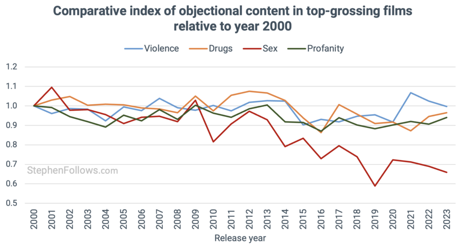 Why is sex in movies declining? - by Stephen Follows