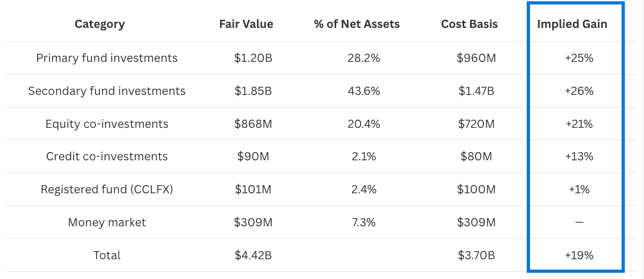 Cliffwater's Cascade Private Capital Fund (CPEFX)