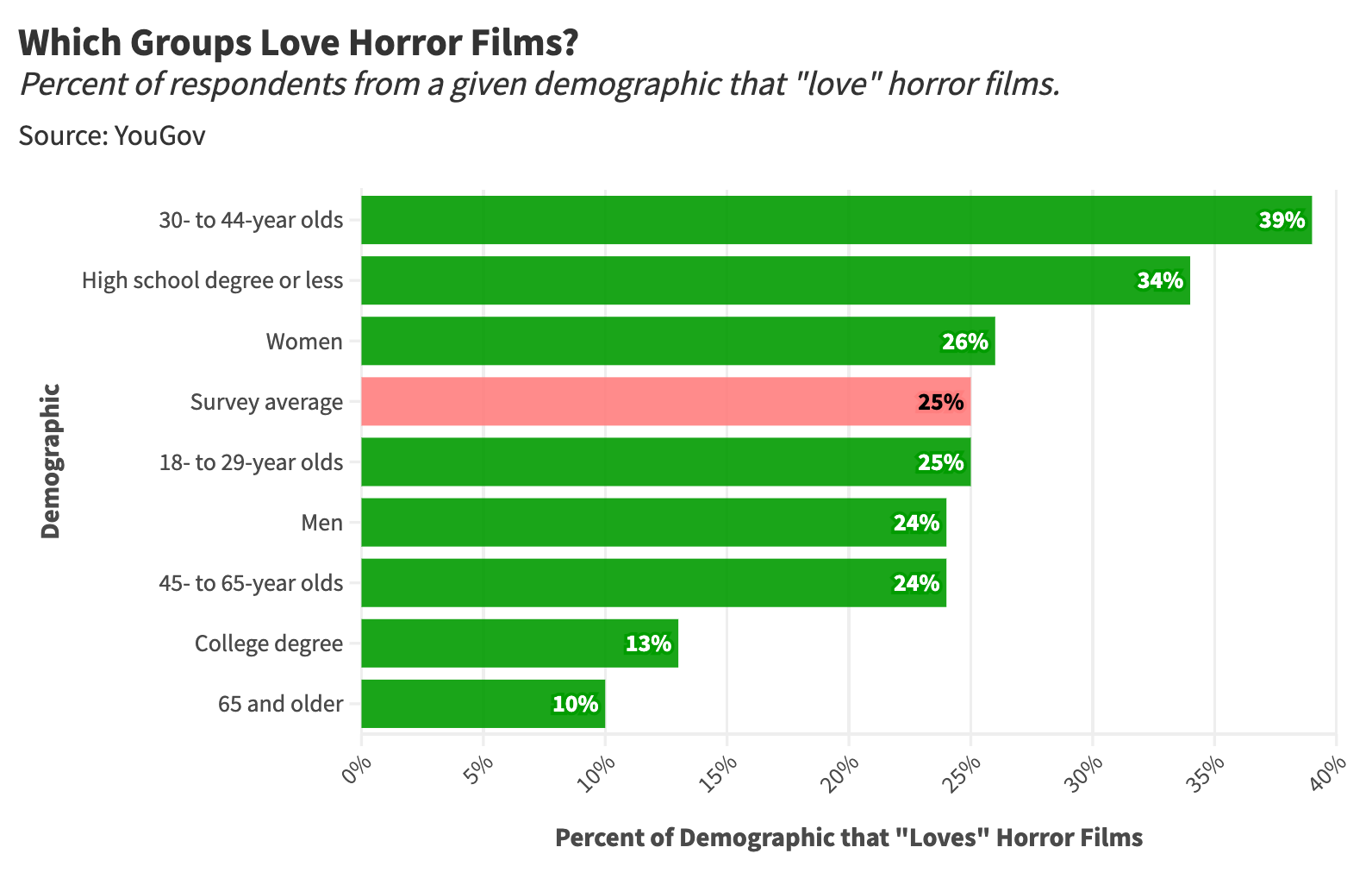 Why Do People Like Horror Films? A Statistical Analysis