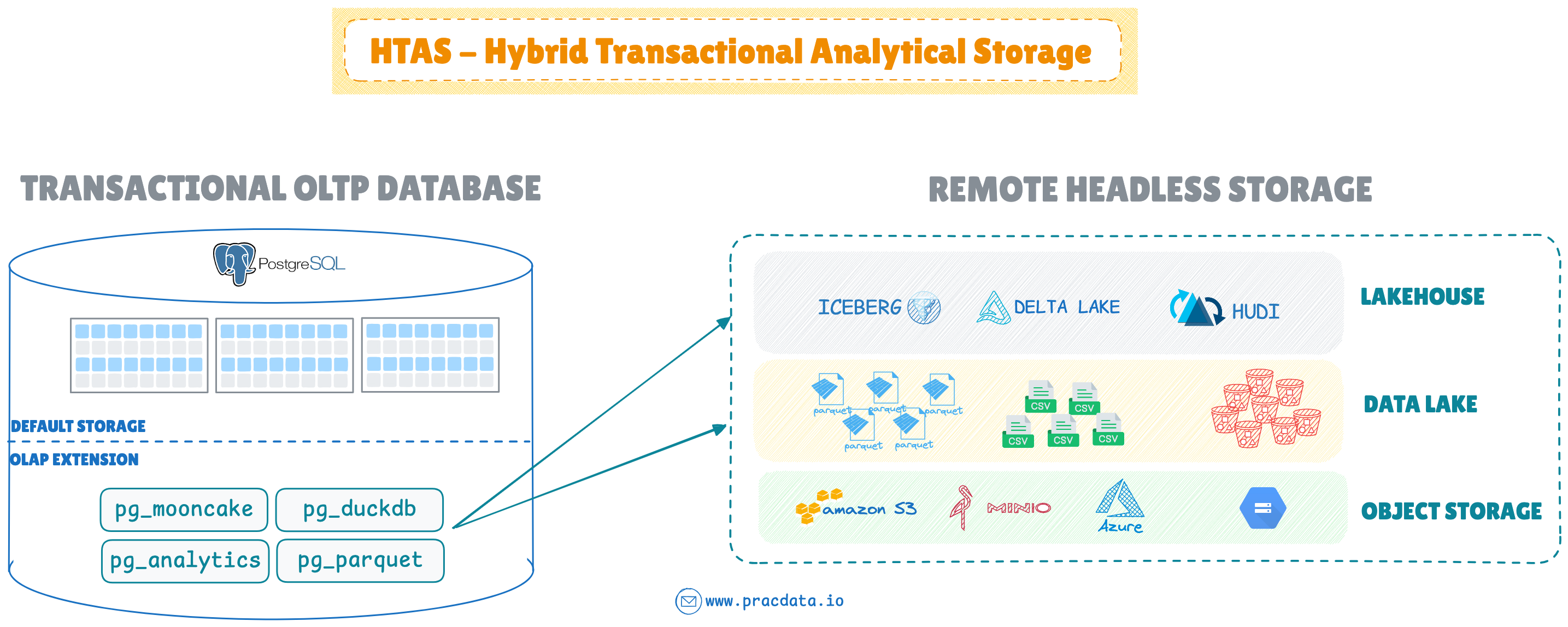 Open Source Data Engineering Landscape 2025
