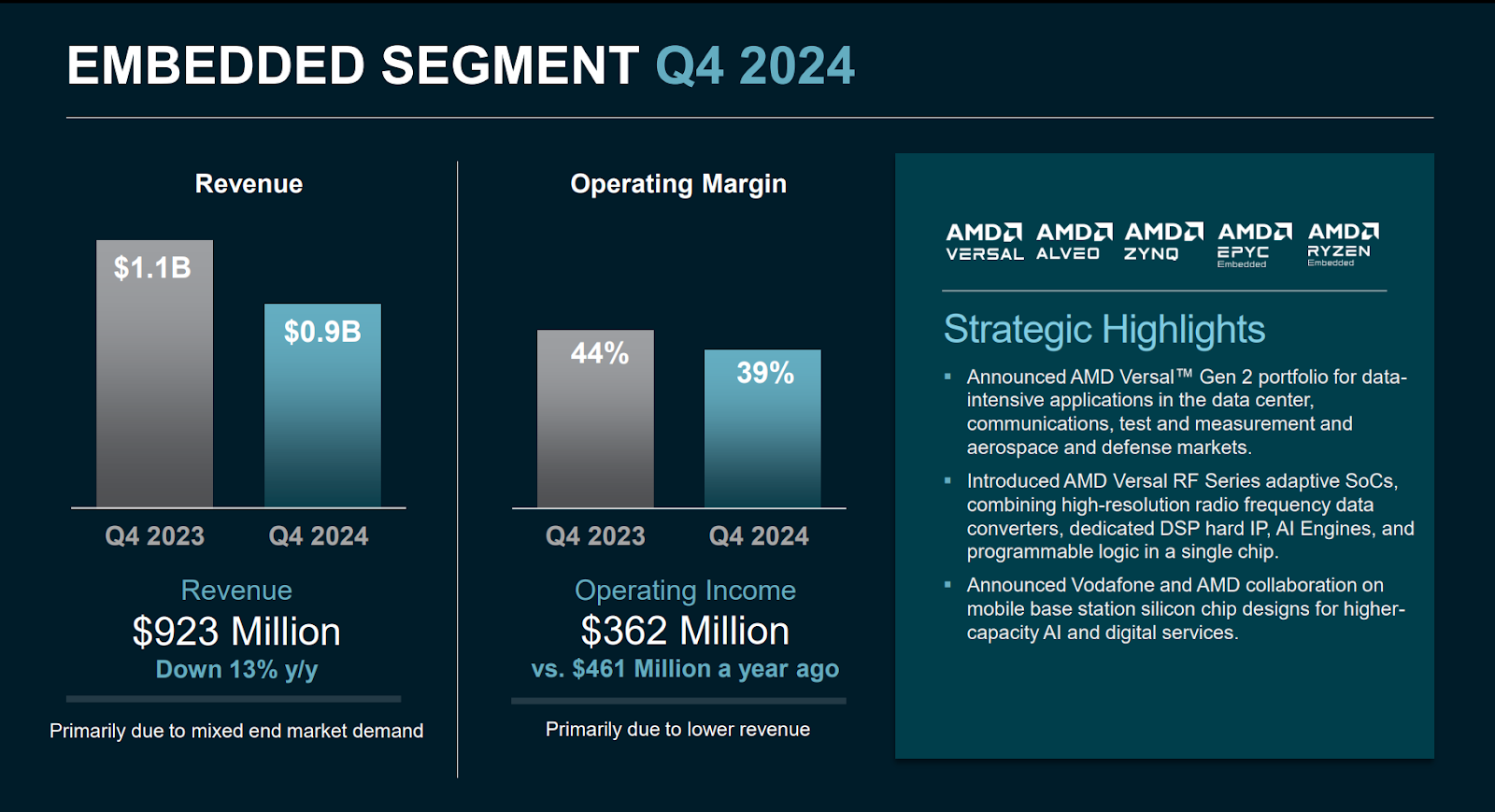 AMD Q4 2024 and FY Financials