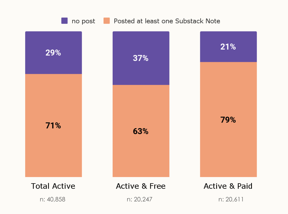 Surprising! I’ve Analyzed 75K Substack Newsletters and Here’s What You ...