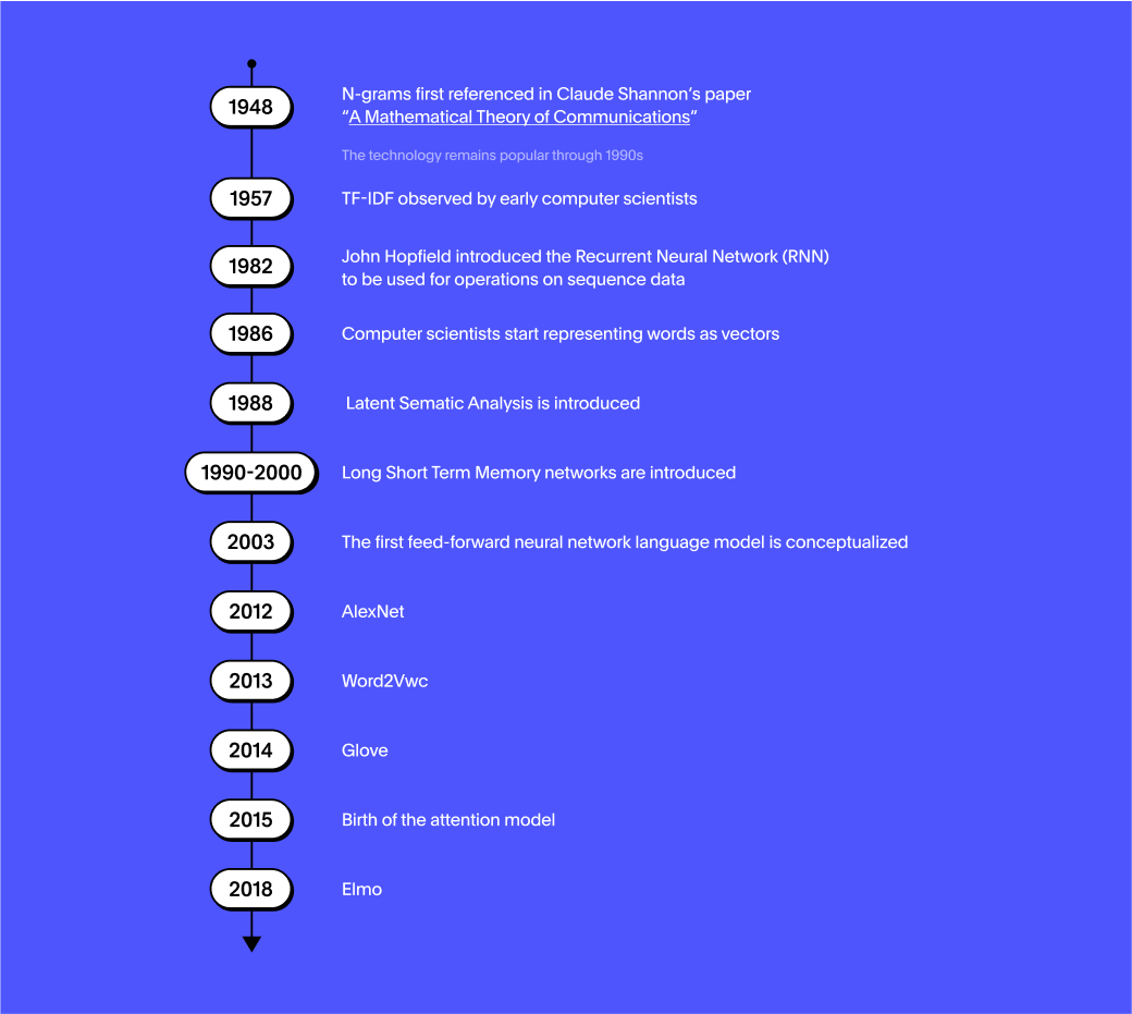 How does ChatGPT work? A brief history of computational language ...