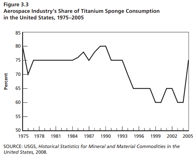 The Story of Titanium - by Brian Potter