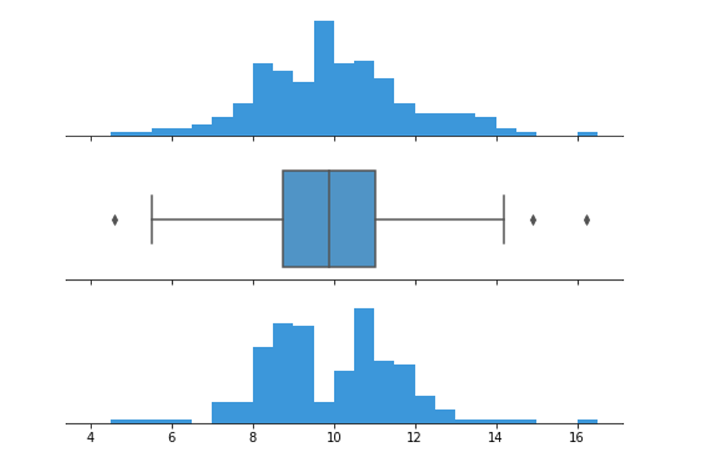 Biểu đồ boxplot là gì và đọc hiểu biểu đồ này như nào?