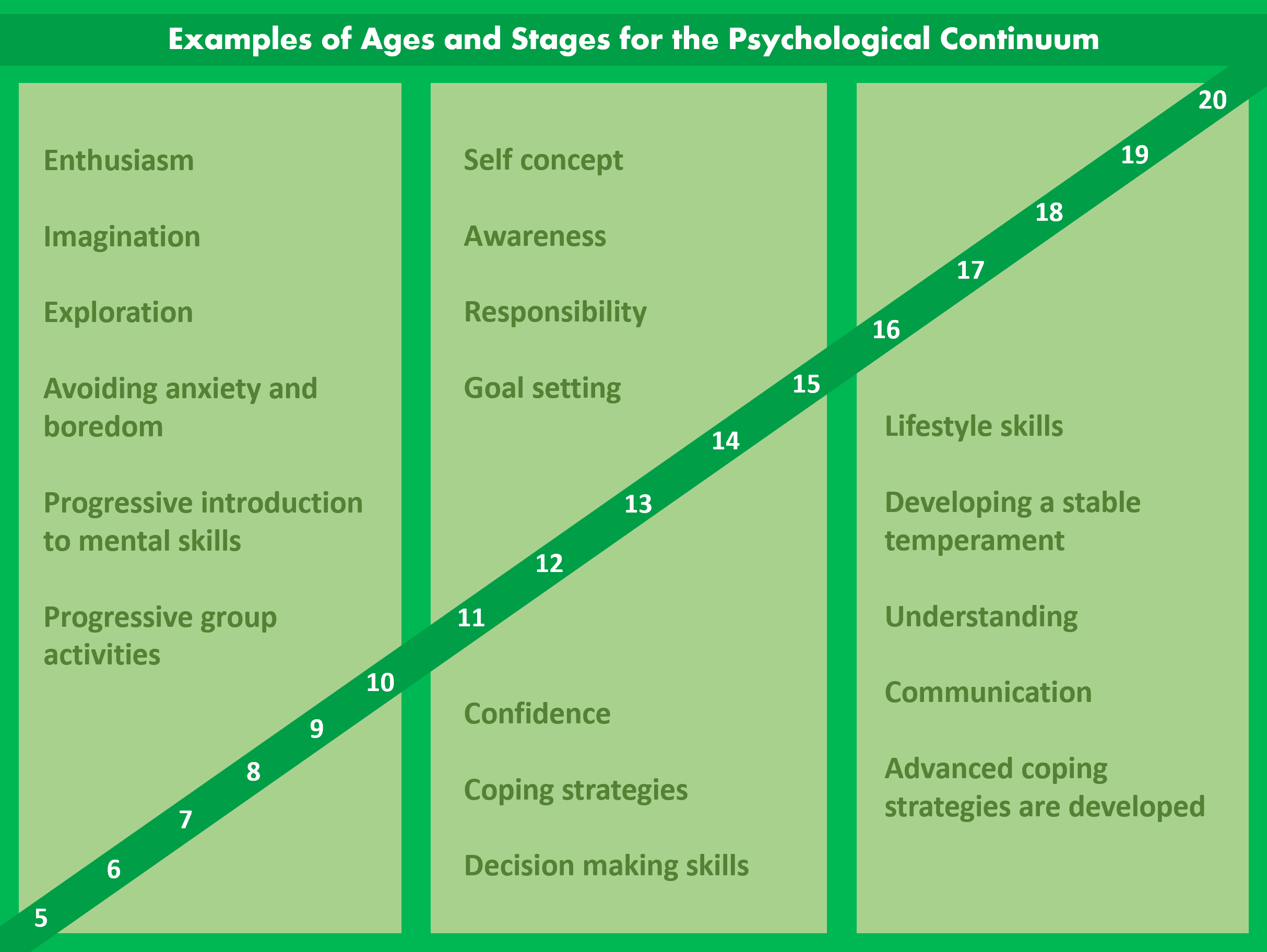 Ages and Stages of Player Development