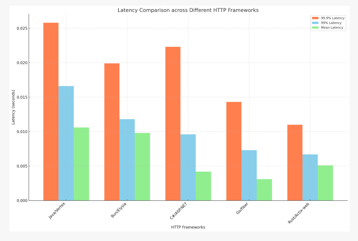 Battle of the Frameworks: Benchmarking High-Performance HTTP Libraries