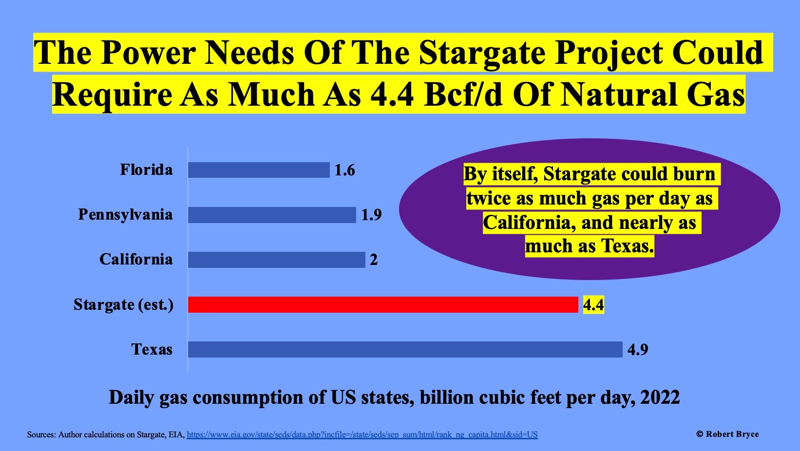 Robert Bryce on Substack: "As shown in this graphic, if Stargate’s power needs are met with ...