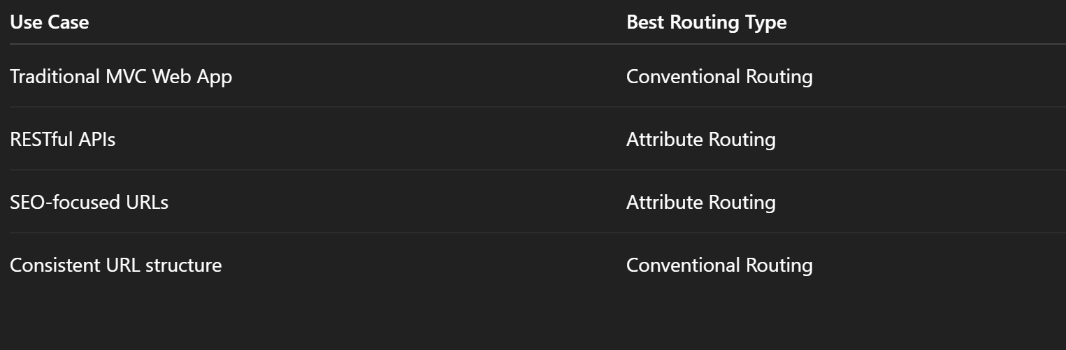 Routing in ASP.NET Core (Conventional vs Attribute Routing)