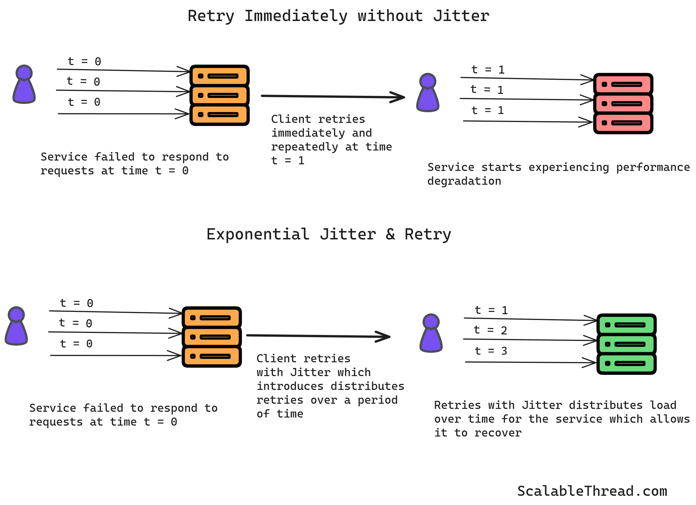 Understanding Faults and Fault Tolerance in Distributed Systems