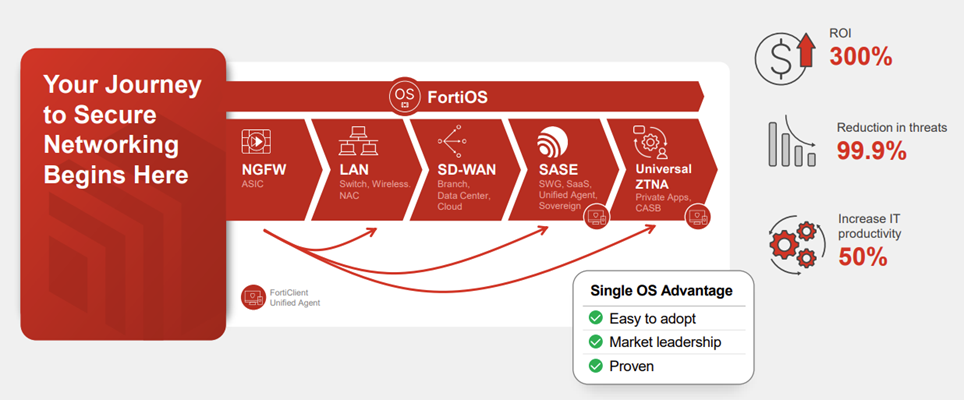 Fortinet: A Cybersecurity journey started from the leadership of ...
