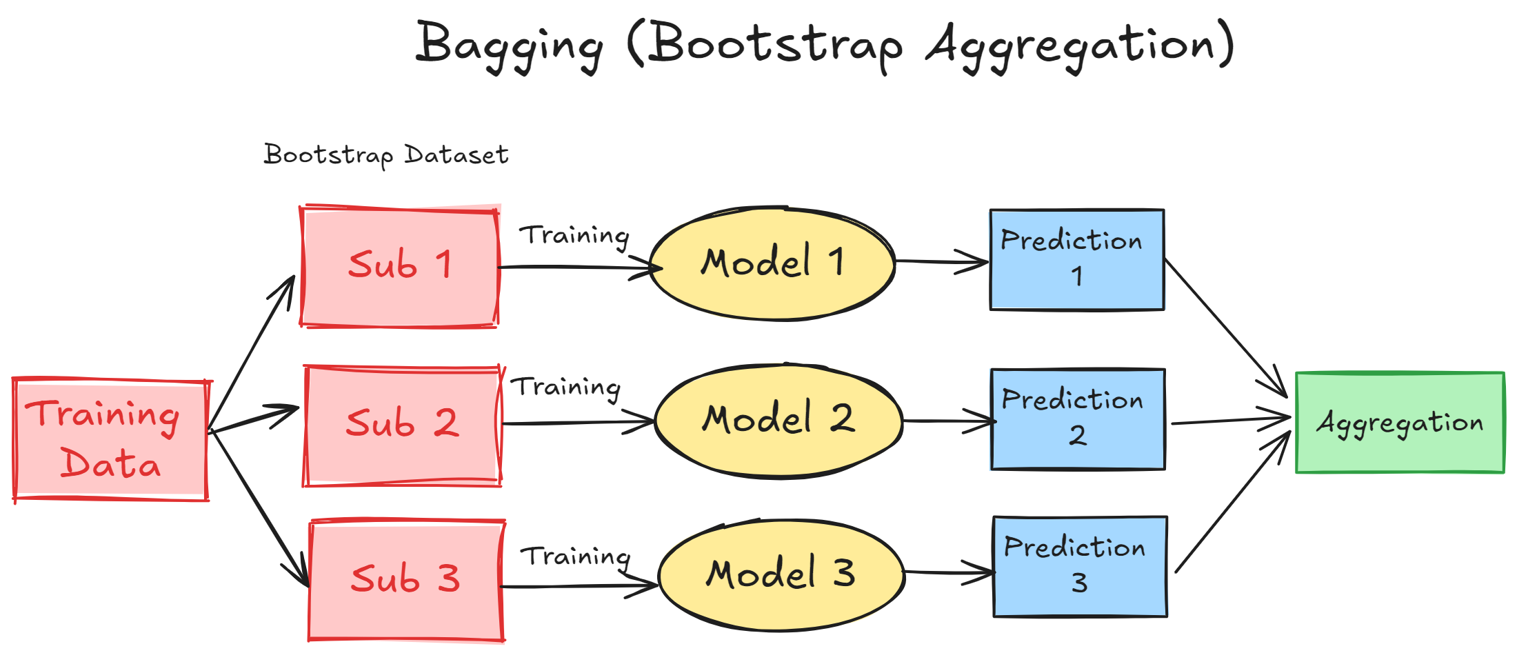 Comparing Model Ensembling: Bagging, Boosting, and Stacking - NBD Lite #7