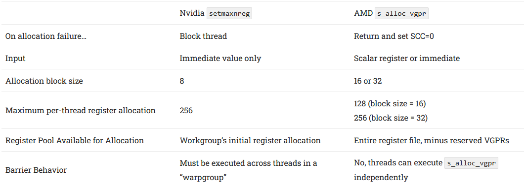 Dynamic Register Allocation on AMD's RDNA 4 GPU Architecture