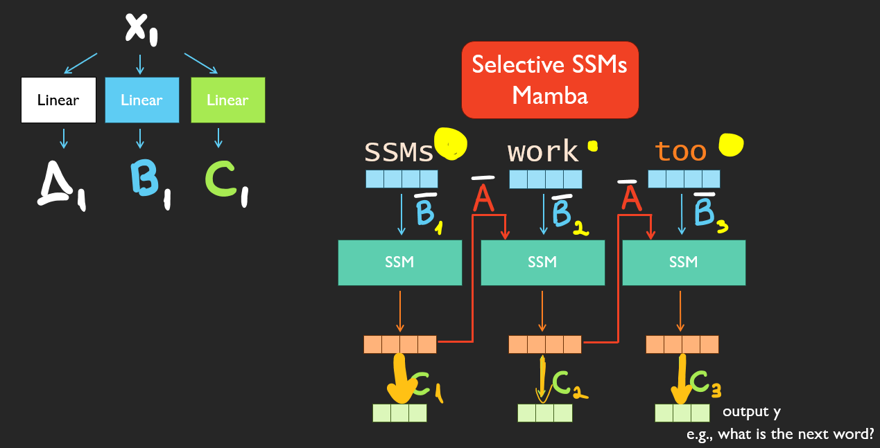 MAMBA and SSMs Explained - AI Coffee Break with Letitia