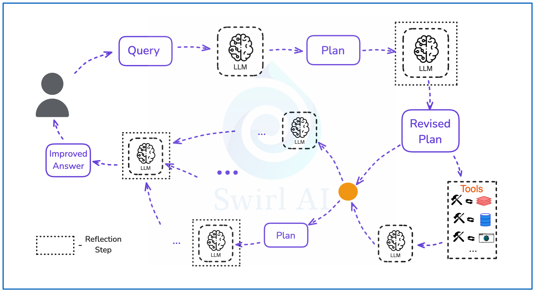 Building AI Agents from scratch - Part 2: Reflection and Working Memory