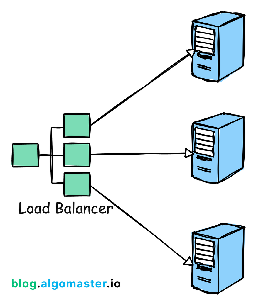 System Design: What is Scalability?