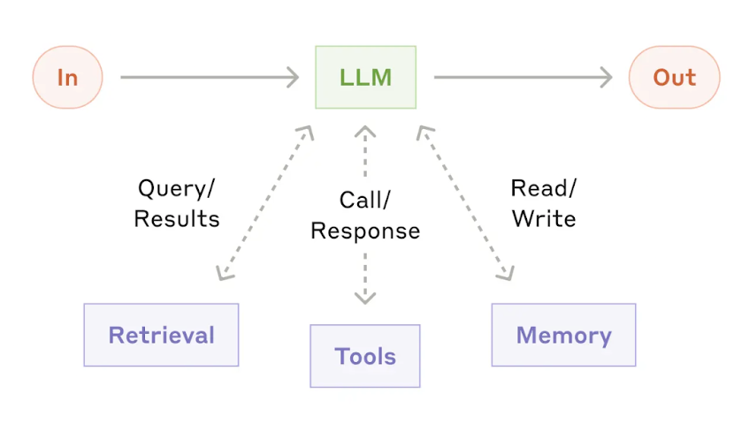 Stop Building AI Agents: Use Smarter LLM Workflows