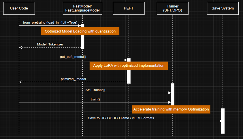 A Deep Dive into Unsloth and Gemma 3 : Fine-Tune Gemma 3 12B with ...