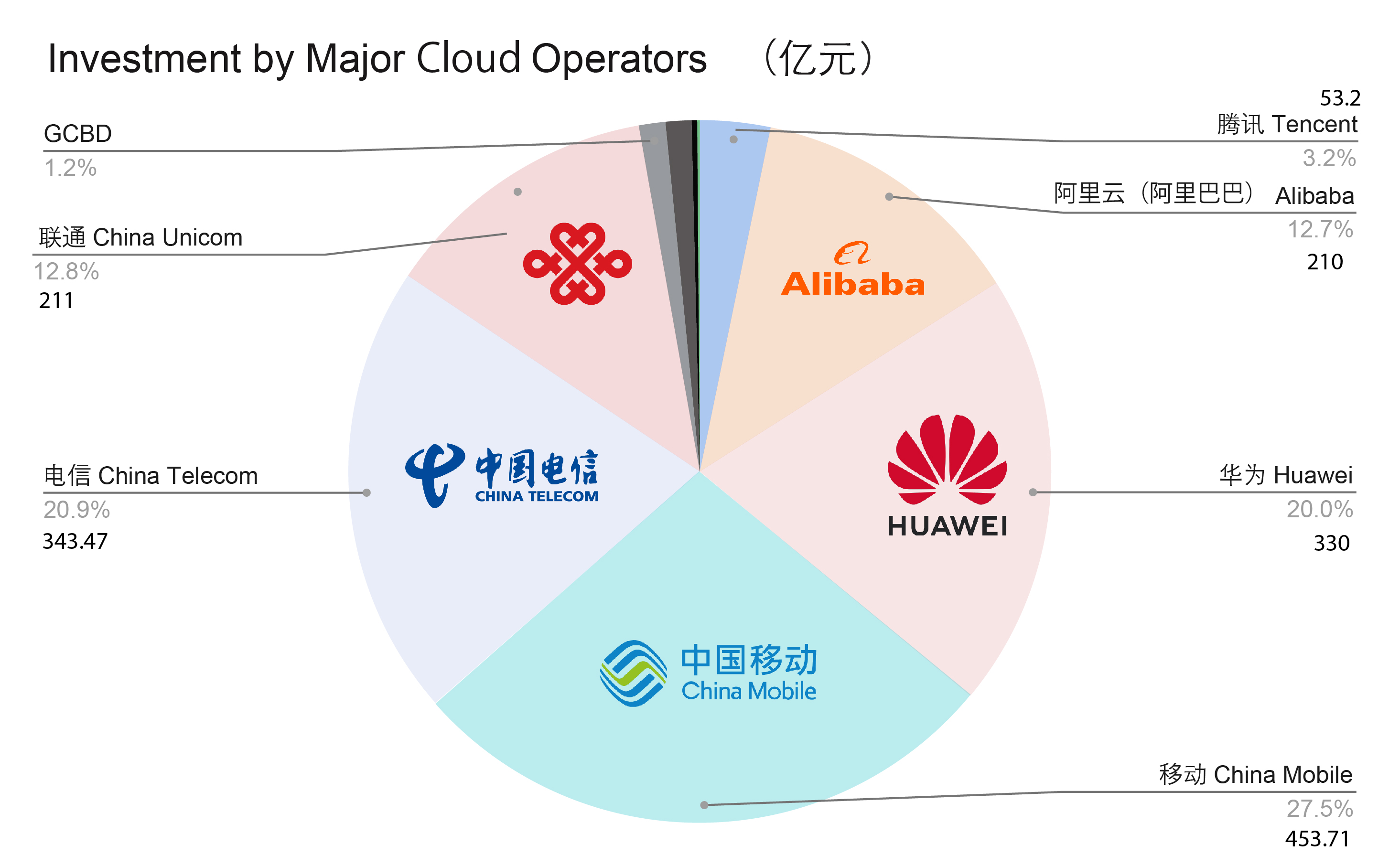How is China's "Eastern Data Western Compute"（东数西算) developing?