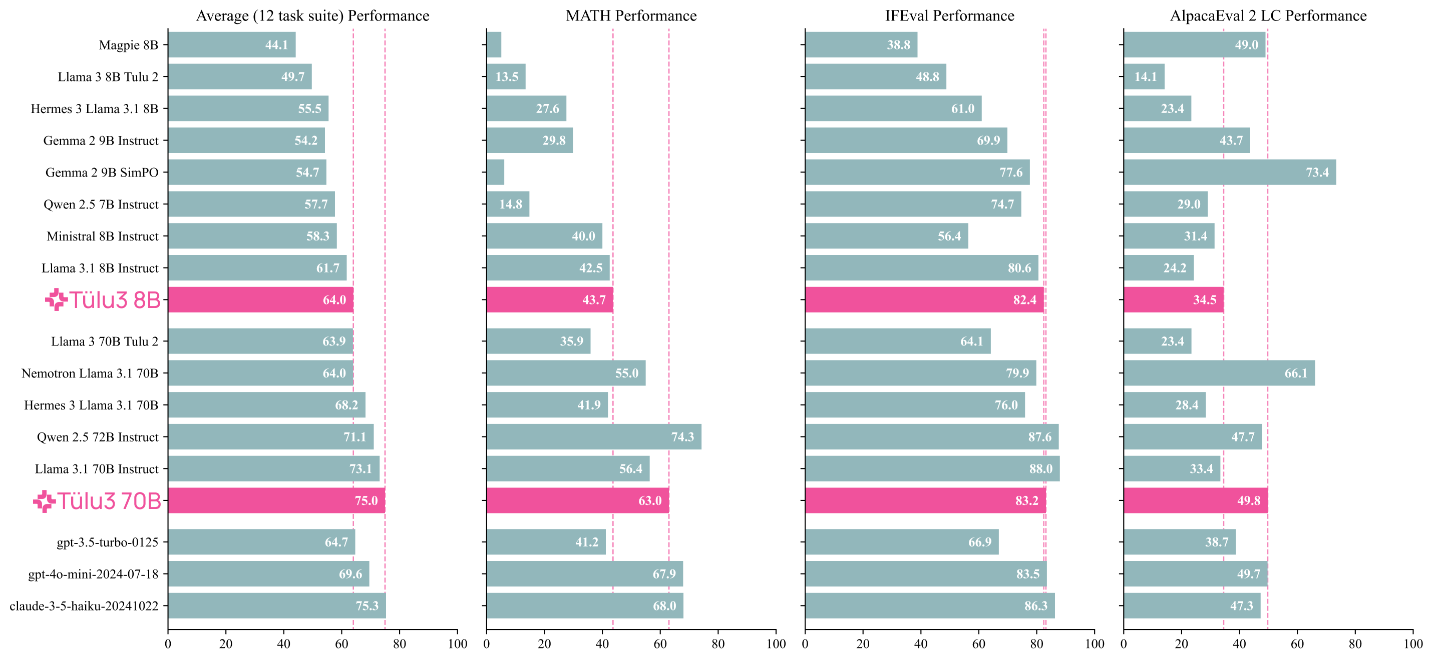 Tülu 3: The next era in open post-training