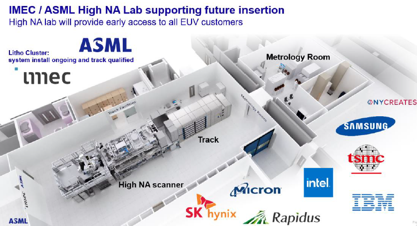 ASML High-NA Deep Dive and which Stocks to Play if TSMC postpones Adoption