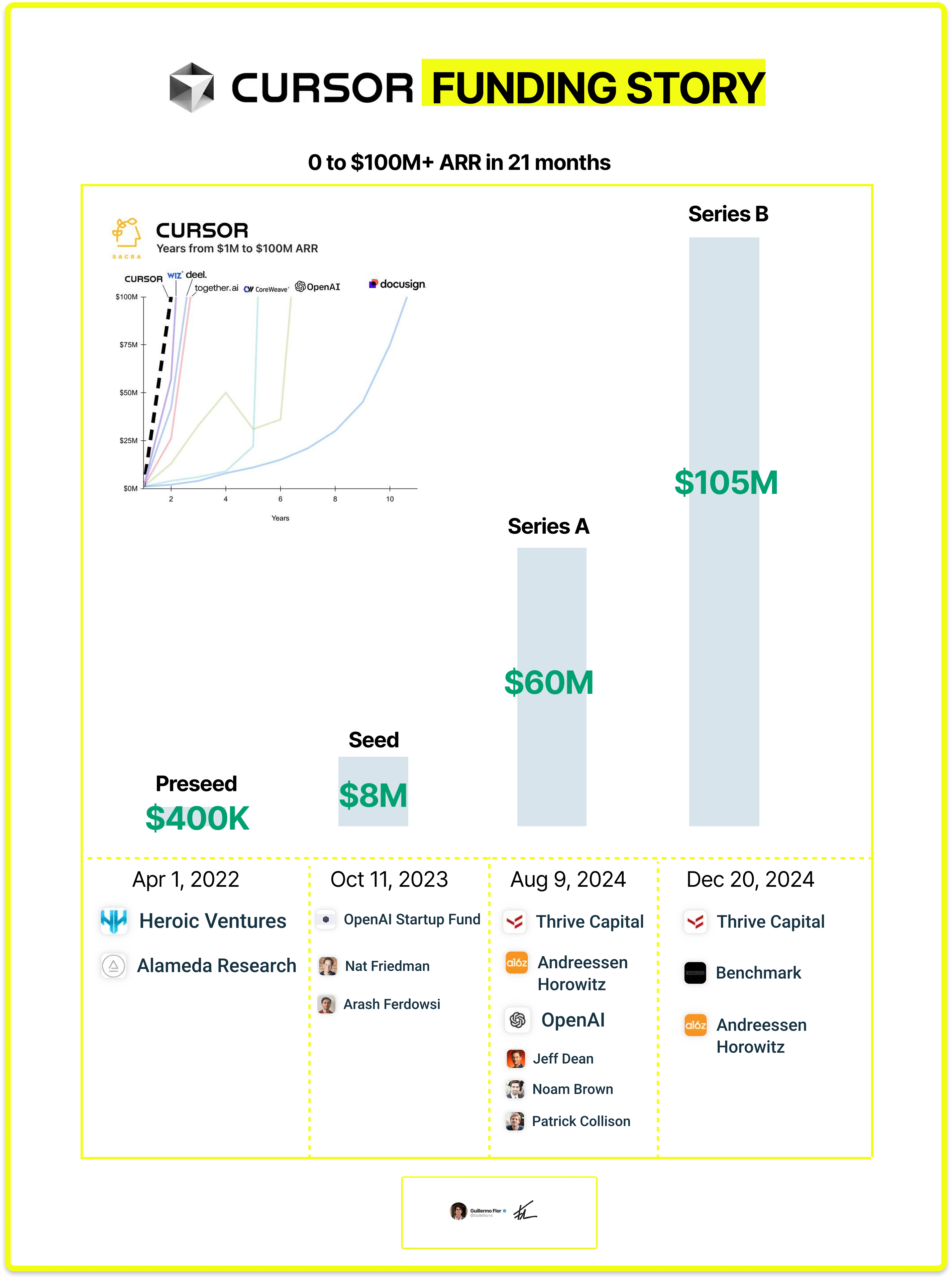 How did cursor grow so fast -$1M to $100M ARR in 24 Months