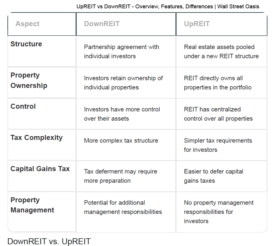 Understanding REITs: Exploring UPREIT vs. DownREIT Structures, Tax ...