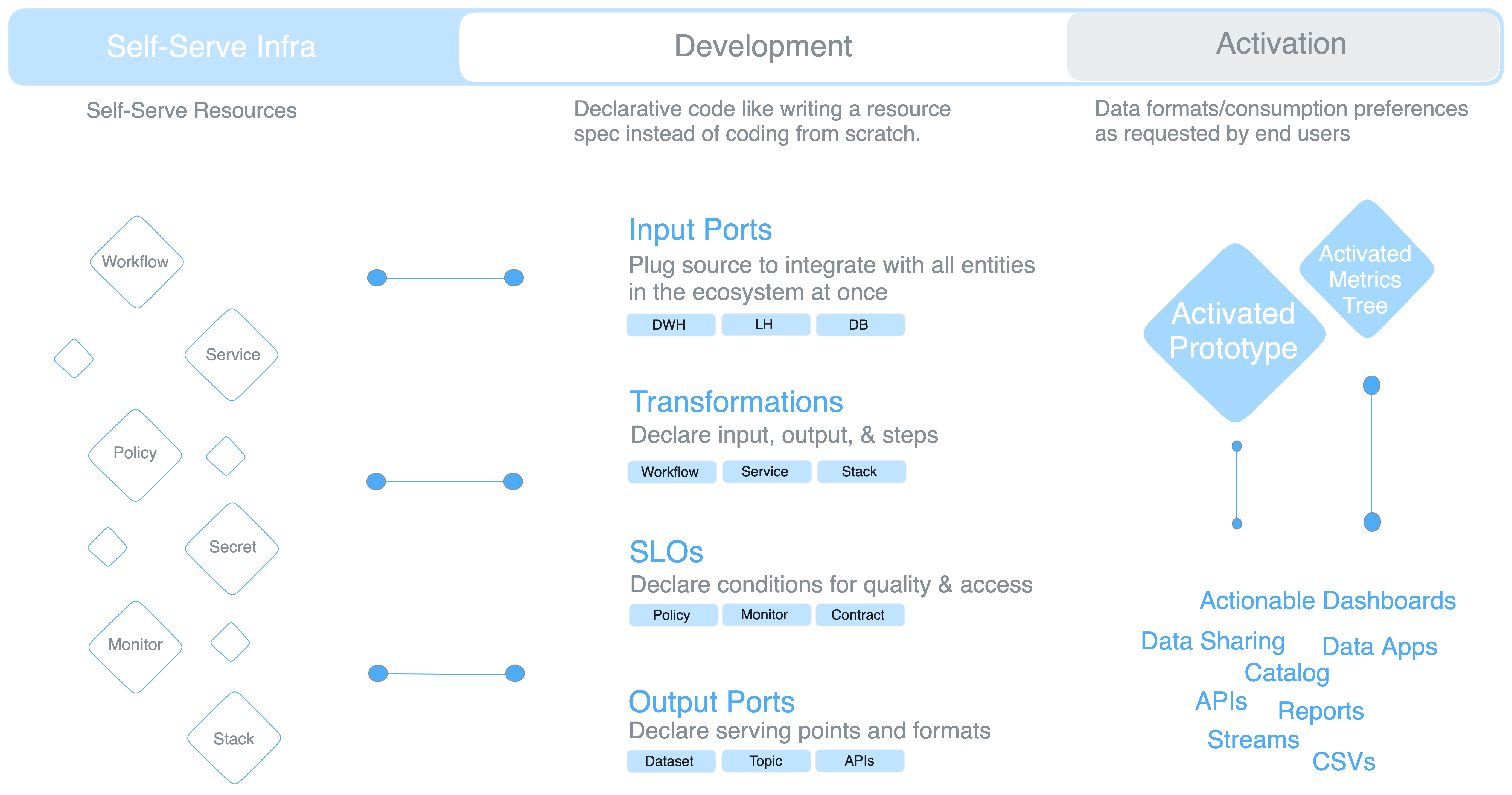 Metrics-Focused Data Strategy with Model-First Data Products