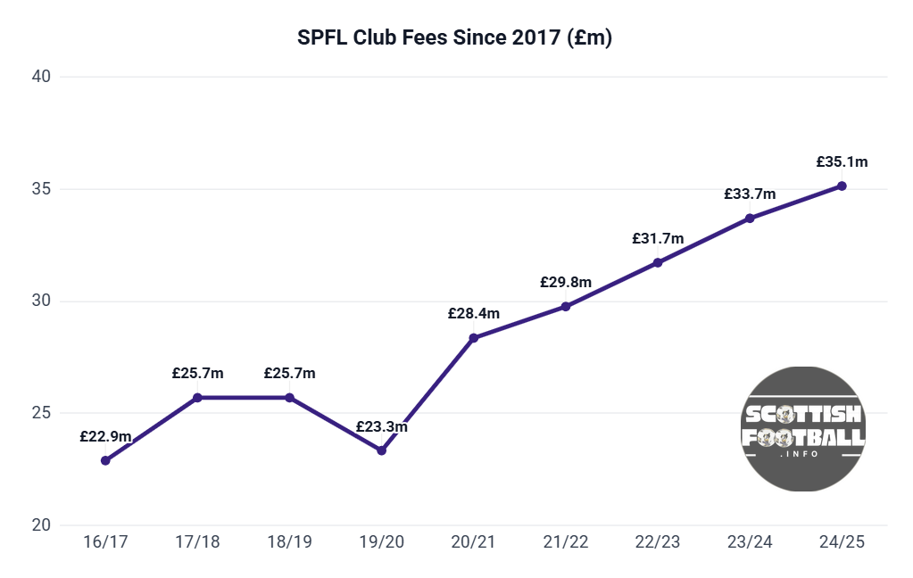 SPFL Prize Money earned 2025/26 - so far