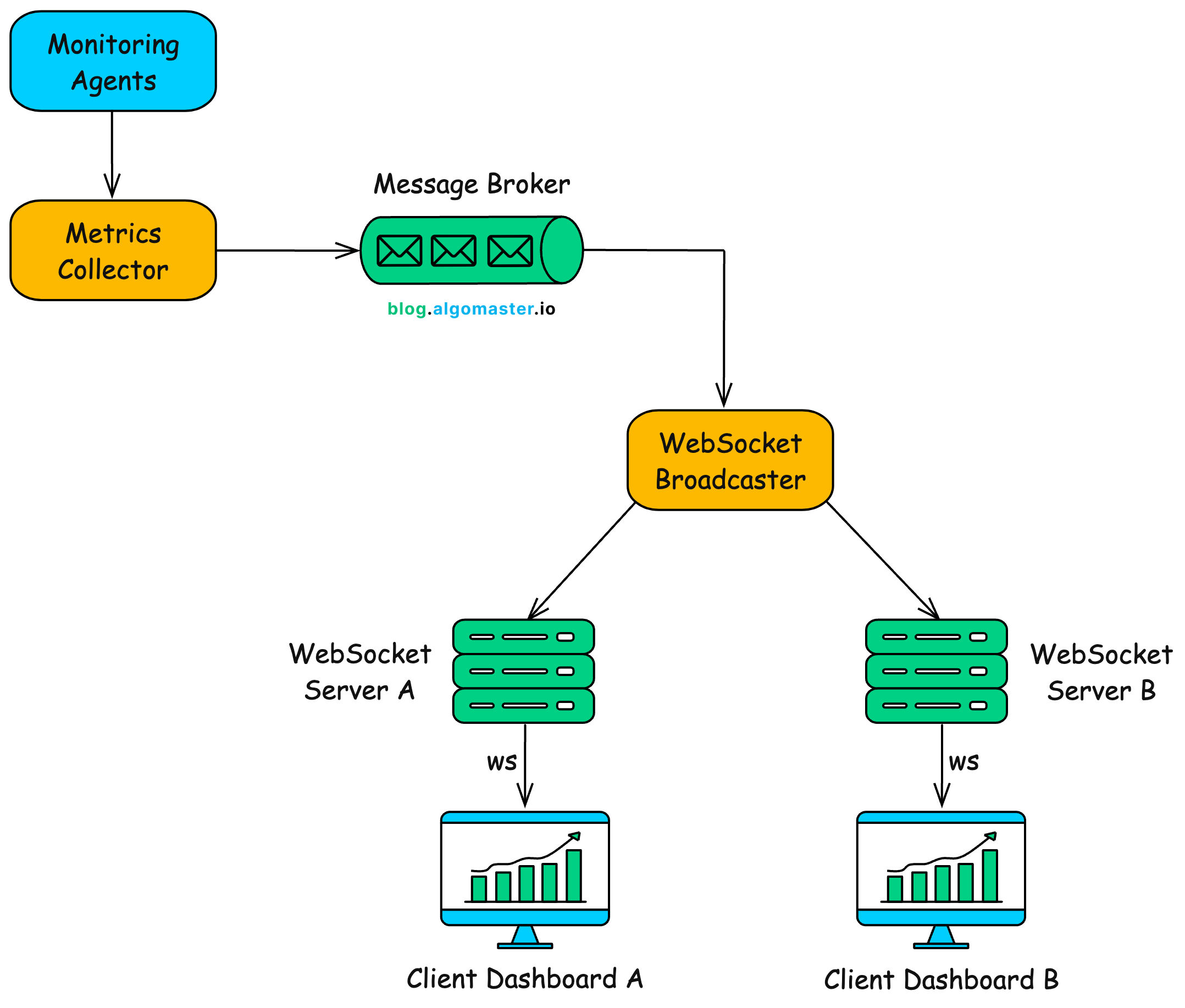 Top 10 WebSocket Use Cases in System Design