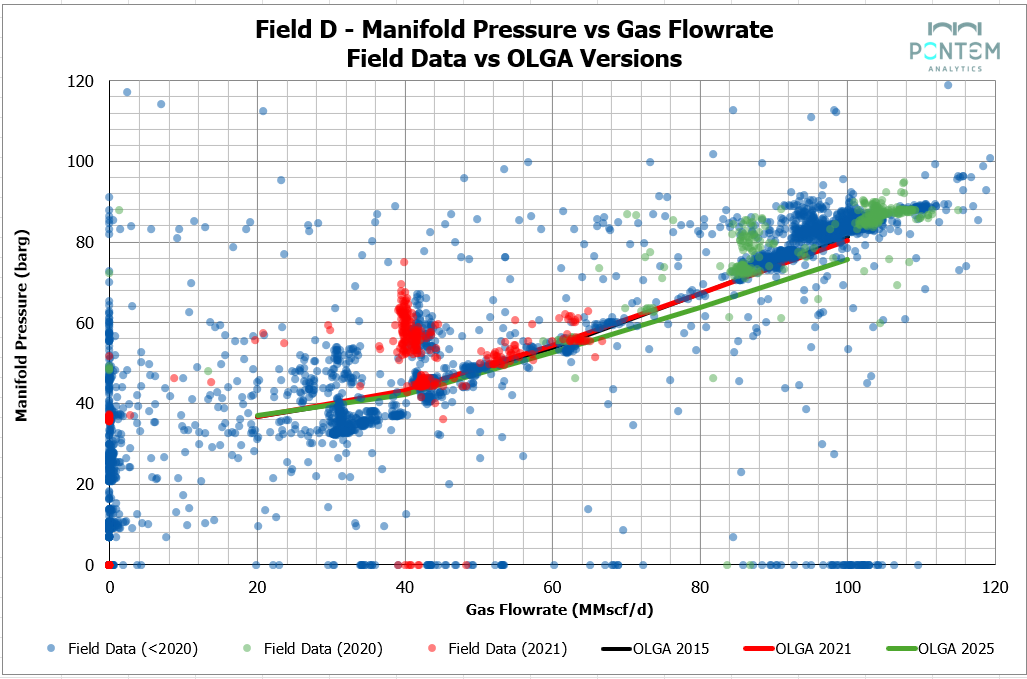 A Decade of Flow: How OLGA Has Evolved to Support Gas Condensate Systems