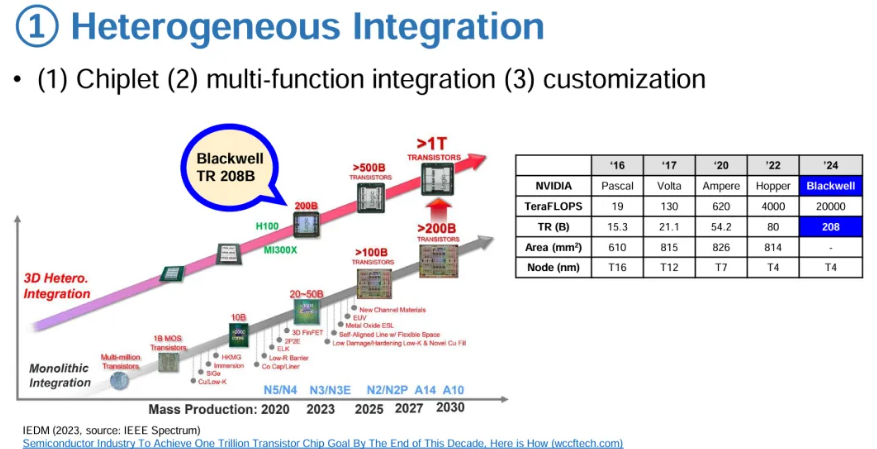 2025 VLSI – Paths Forward for CMOS Technology in the Ångström Era ...