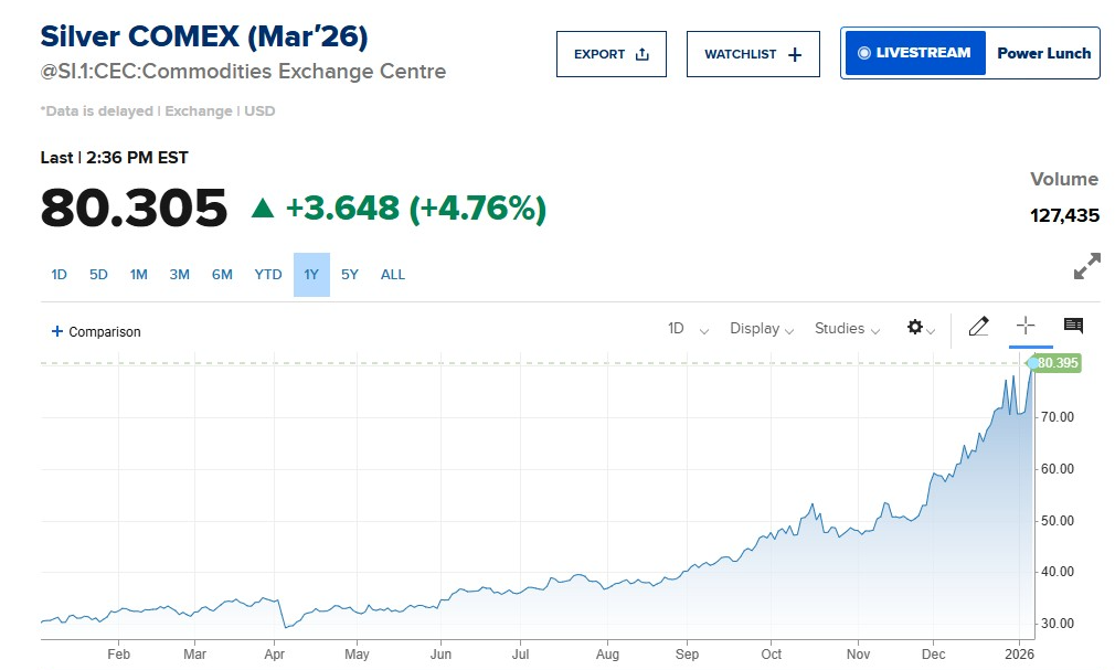 Silver is taking a break today because world war is on the horizon ...