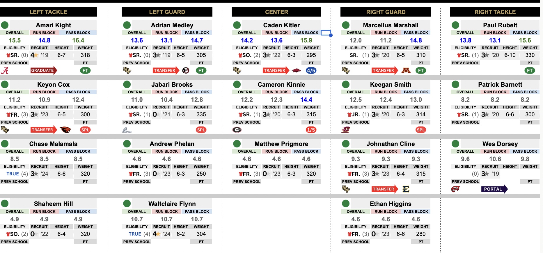 SOTC Update: UCF Knights - CFB Depth