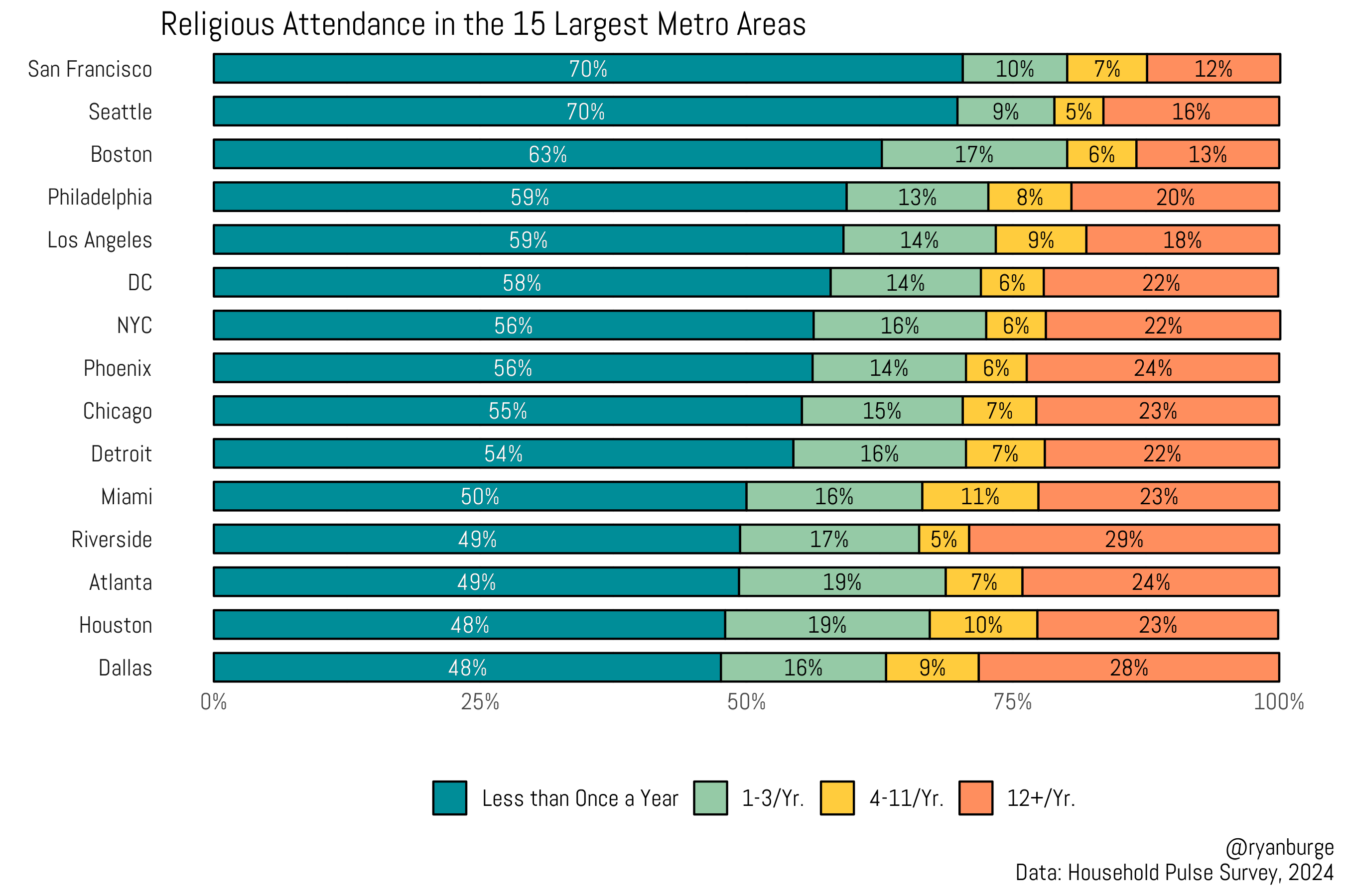 Which Cities are the Least Religious? - by Ryan Burge