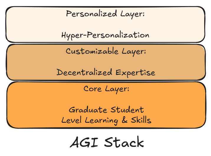 The Right Way to AGI — After the LLMs. A 7-Step Roadmap to Real ...