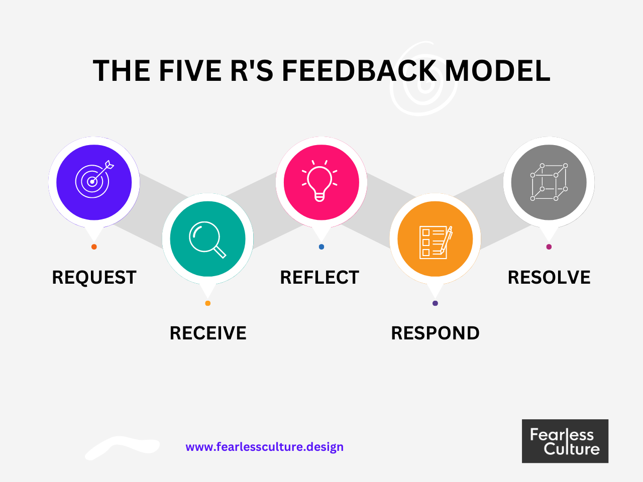 The Five R's of Feedback: A Blueprint for Personal and Team Growth