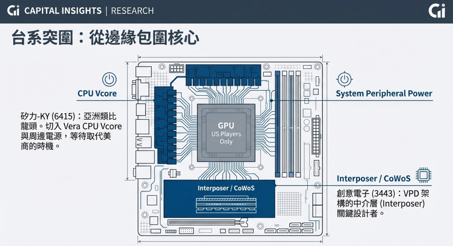 NVIDIA Rubin 架構對電源管理 IC (PMIC) 產業之影響評估