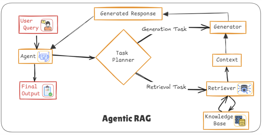 25 Types of RAG: Part 1 - by Bhavishya Pandit - WTF In Tech
