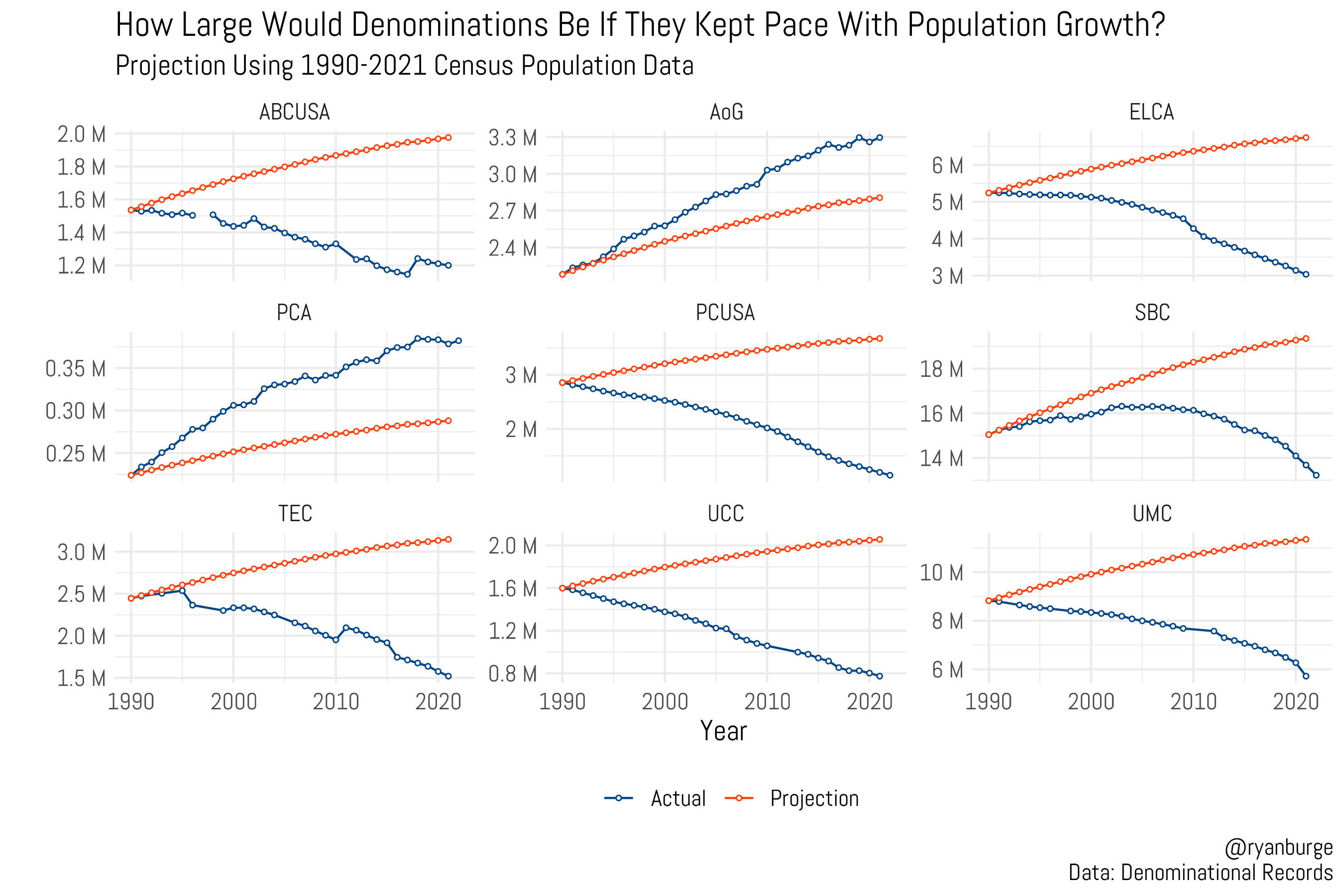 Just How Bad Is Denominational Decline? - by Ryan Burge