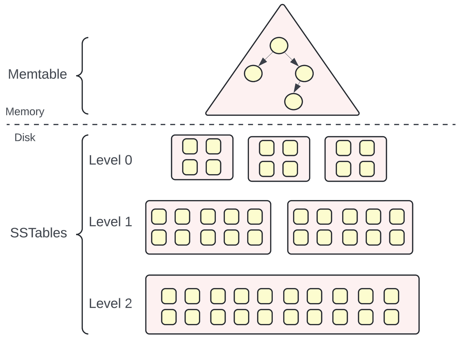 A deep dive: What is LSM tree? - by Vivek Bansal