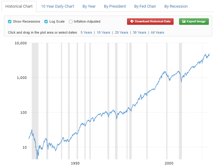 Getting Comfortable With Log Charts - Party at the Moontower