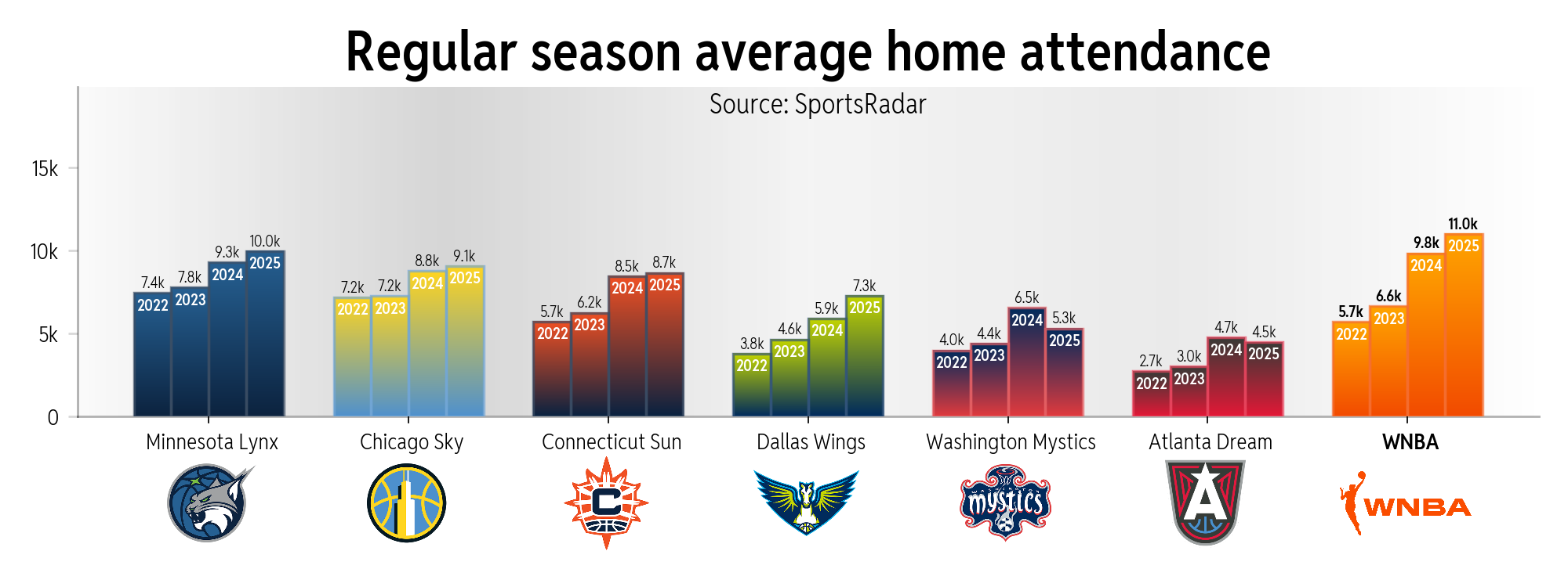 WNBA attendance data - Brandon Thurston