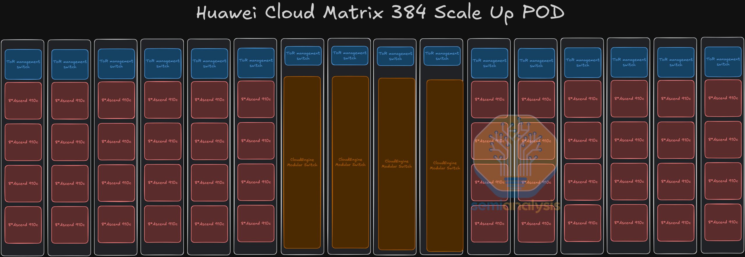 Huawei AI CloudMatrix 384 – China's Answer to Nvidia GB200 NVL72