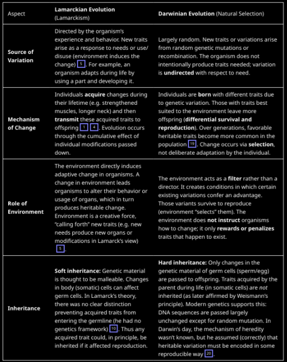Lamarckism vs. Darwinism - The Late Ray Gordon’s Substack