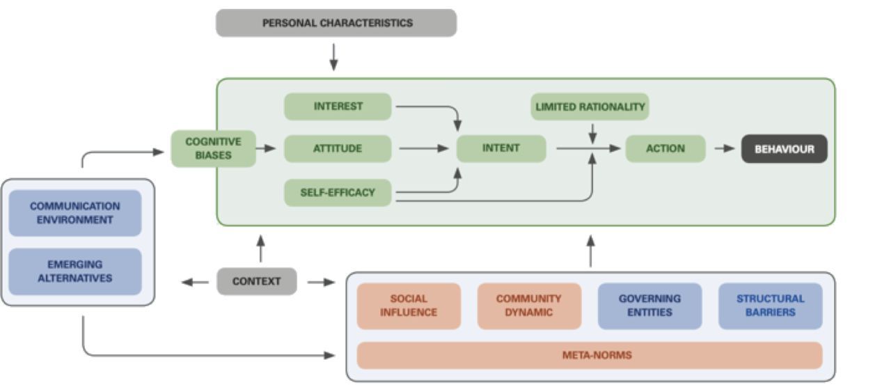Ranking Behavioral Science Frameworks - by Jared Peterson