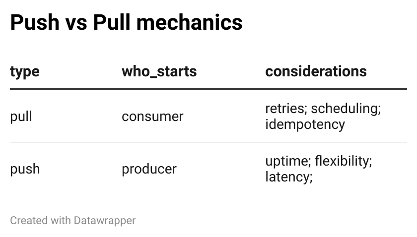 Push and pull actions for data extraction